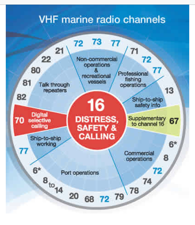 Marine VHF Radios - Boating - DECKEE Community